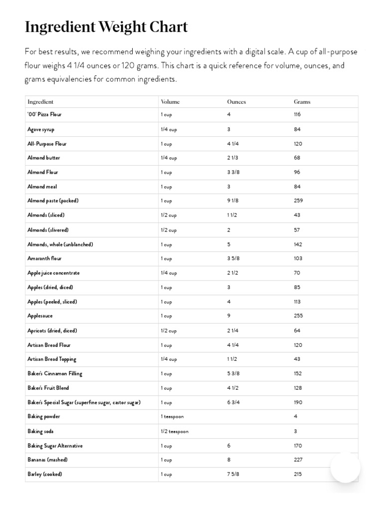 Ingredient Weight Chart | PDF | Flour | Breads