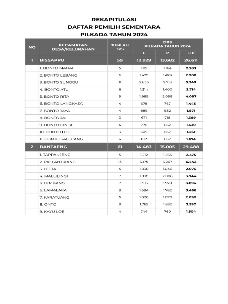 Rekapitulasi DPS | PDF