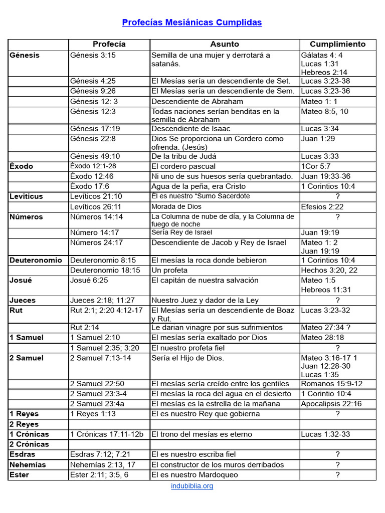 Profecía Mesíanicas Cumplidas | PDF | Evangelio de Mateo | Mesías