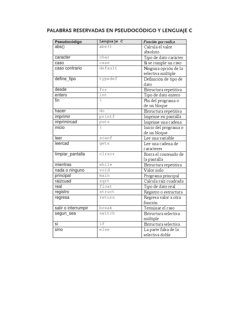 Palabras Reservadas en Pseudocodigo y Lenguaje c