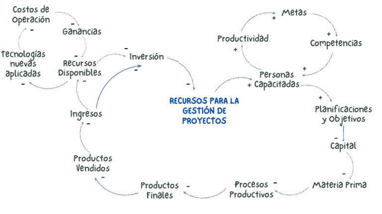 Diagrama Causal (2) - 1 | PDF