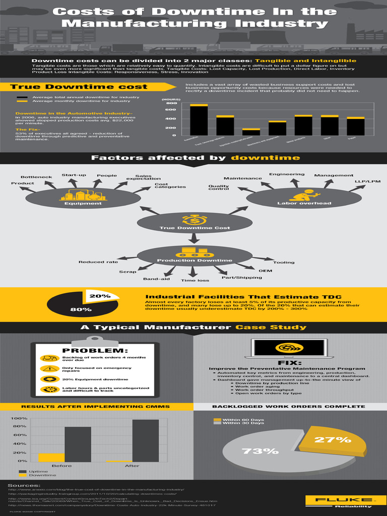 Costs of Downtime in The Manufacturing Industry - Fluke Reliability | PDF