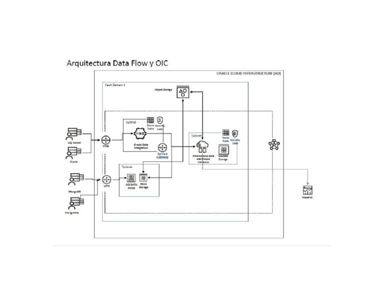 Arquitectura Data Flow | PDF