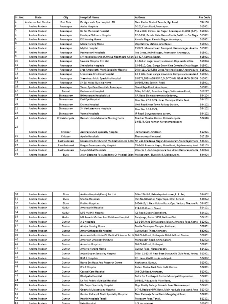 Active Hospital Network List As On 4-1-21.Xlsx - Sheet1 | PDF
