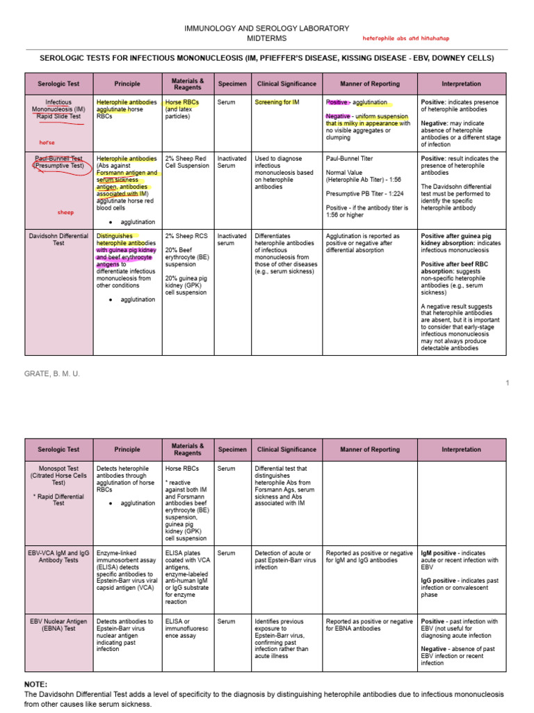 LAB - IS - Serologic Tests For Infectious Mononucleosis 2 | PDF ...