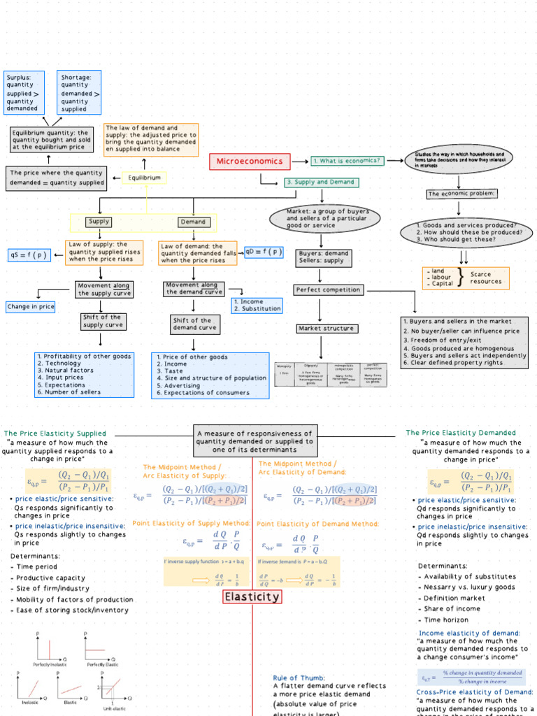 Summary MIcro1 | PDF | Economic Surplus | Elasticity (Economics)