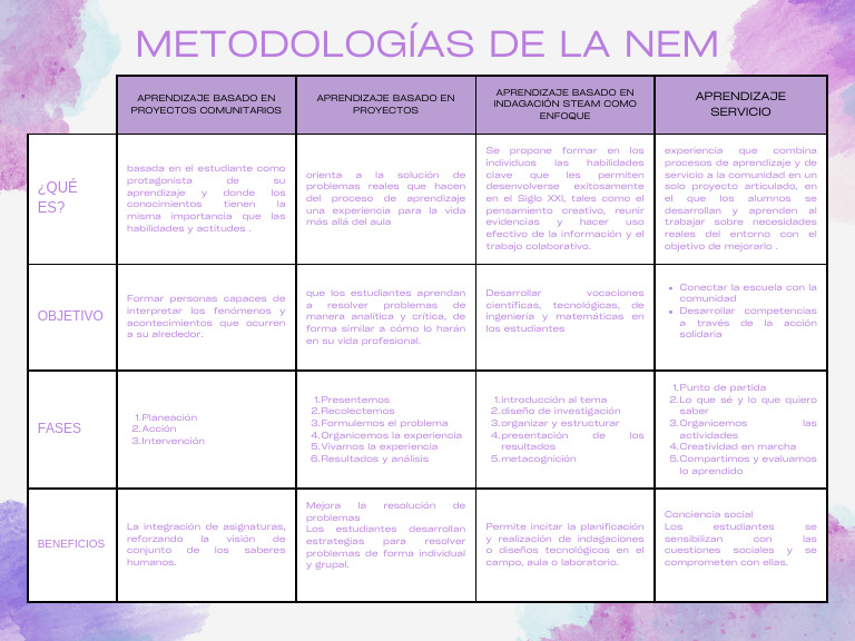 Metodologias de La Nem | PDF | Aprendizaje | Cognición