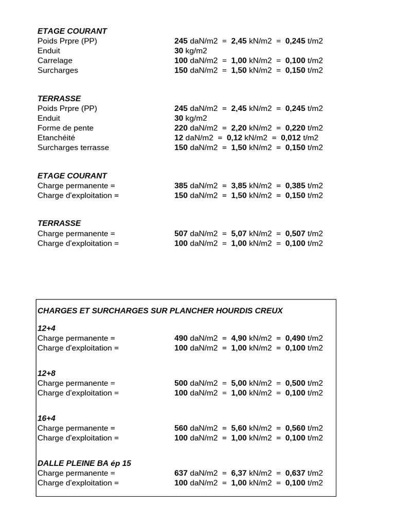 Charges et surcharges | PDF