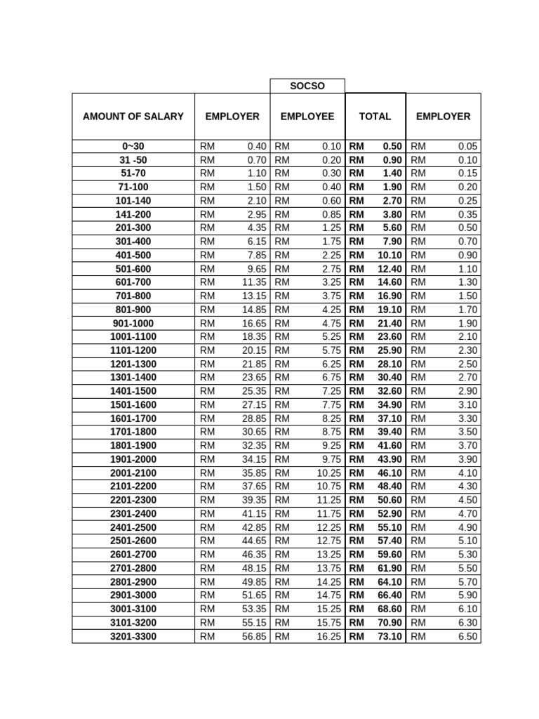 Table Socso Dan Eis | PDF | Labor | Employee Relations Table Socso Dan Eis | PDF | Labor | Employee Relations