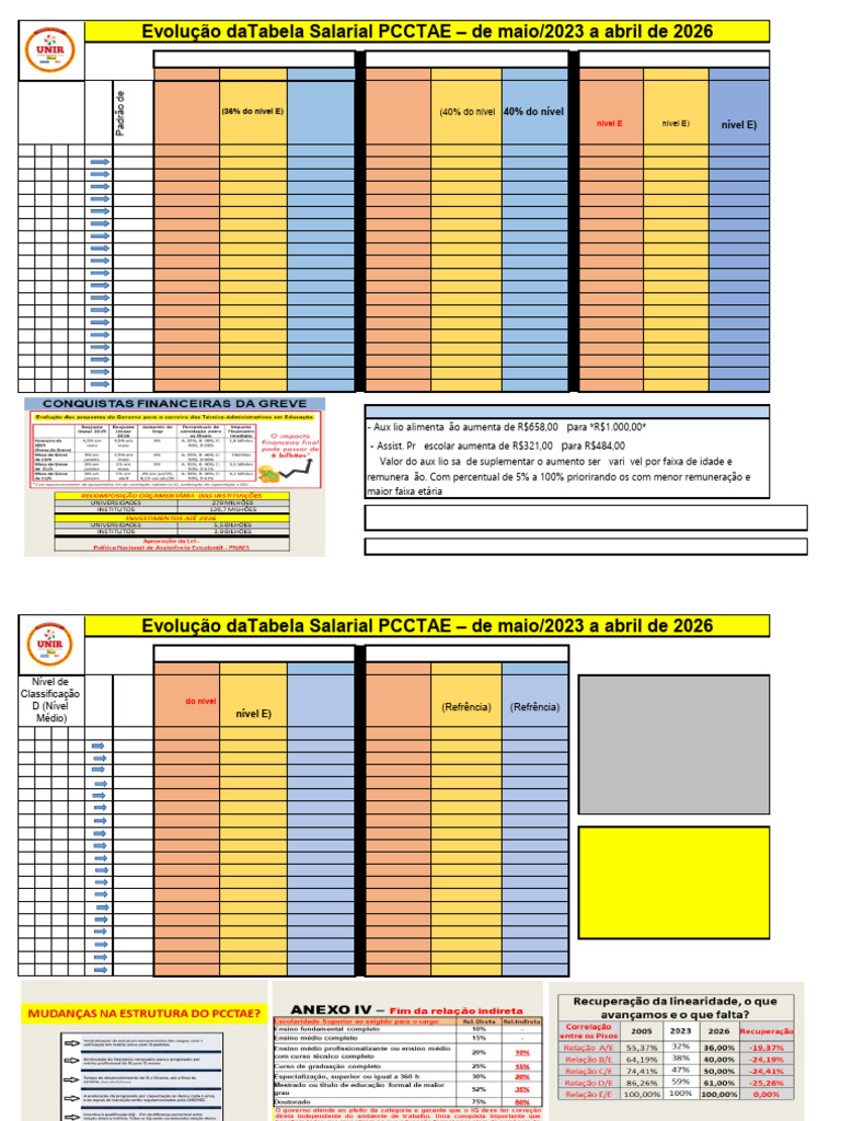 Evolução Salarial PCCTAE 2023-2026 | PDF