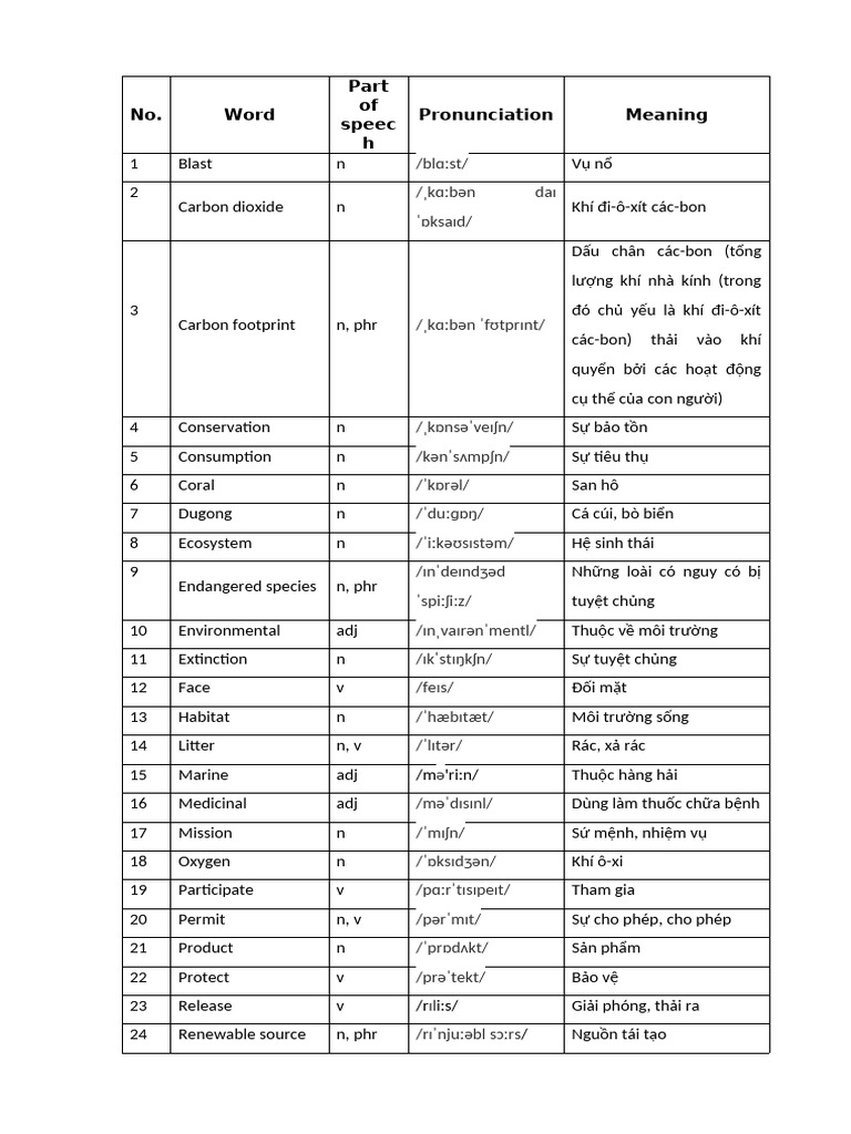 No. Word of Speec H Pronunciation Meaning | PDF