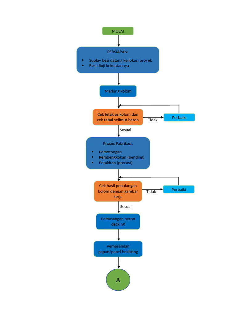 Flowchart Plat Lantai 3 | PDF