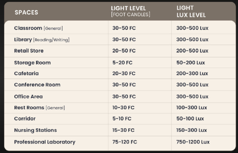 Lux Light Levels | PDF