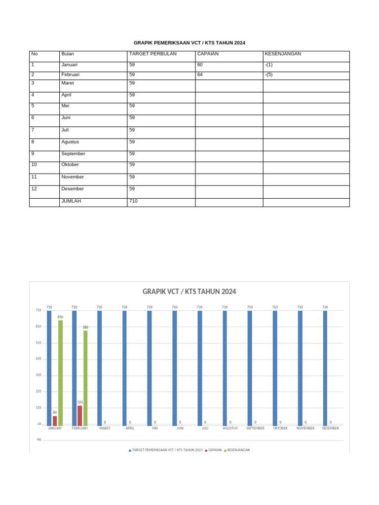 Grapik Pemeriksaan, Target Dan Kesenjangan Vct Jan - Feb Tahun 2024 | PDF