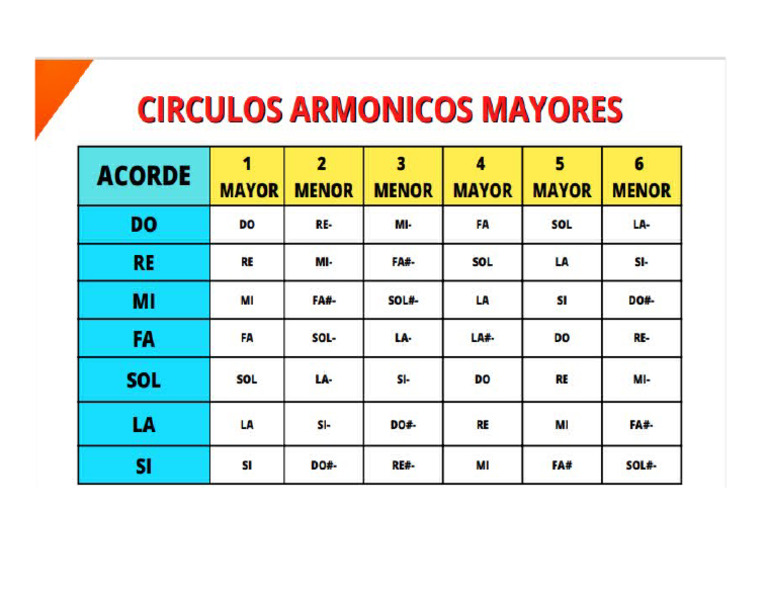 Circulos Armonicos Mayores | PDF