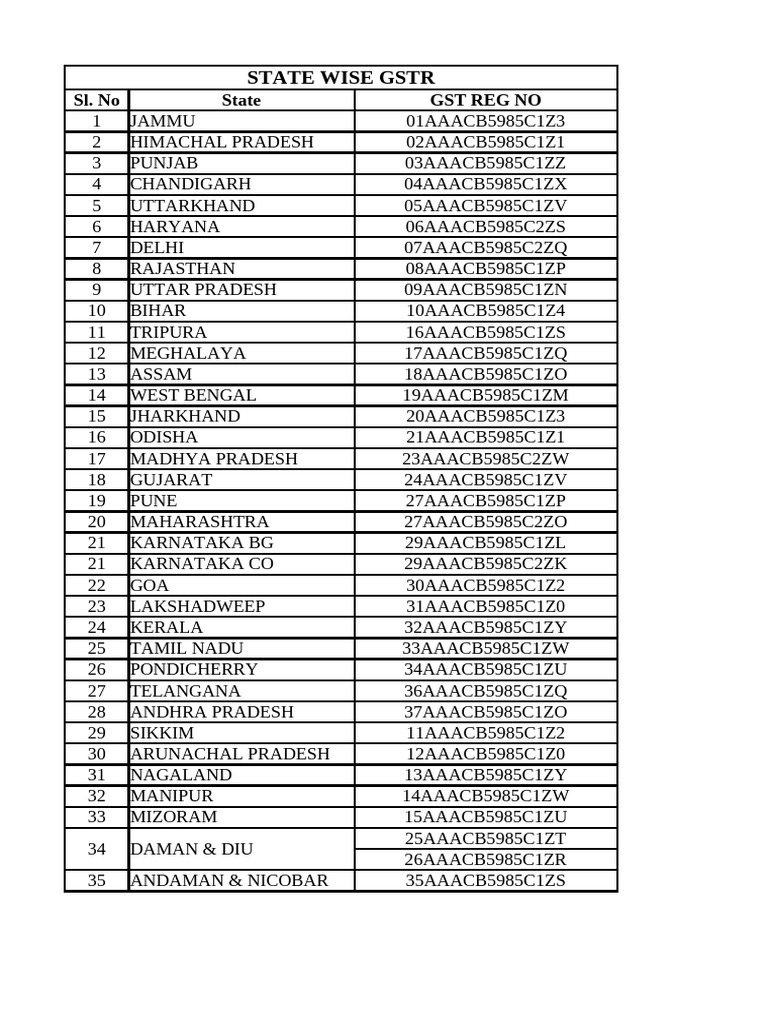 State-wise GST Registration Numbers | PDF