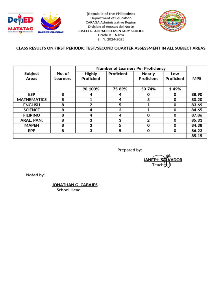 Class-Mps-Result-All-Subject-Areas 5 &6-Q2-Sy-2024-2025 | PDF