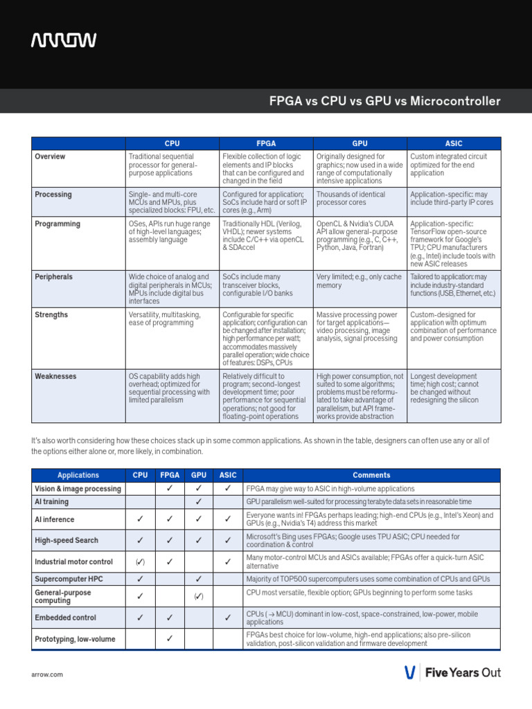 FPGA vs CPU vs GPU vs Microcontroller | PDF | Field Programmable Gate Array | Graphics ...