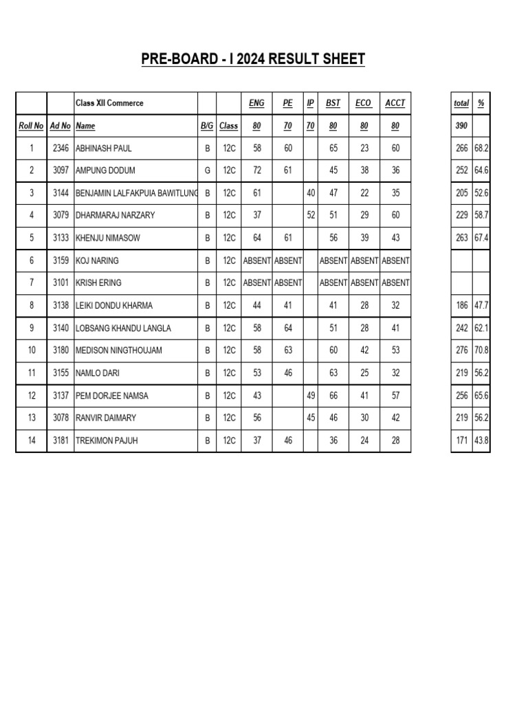 Class XII Commerce Pre-Board Results | PDF