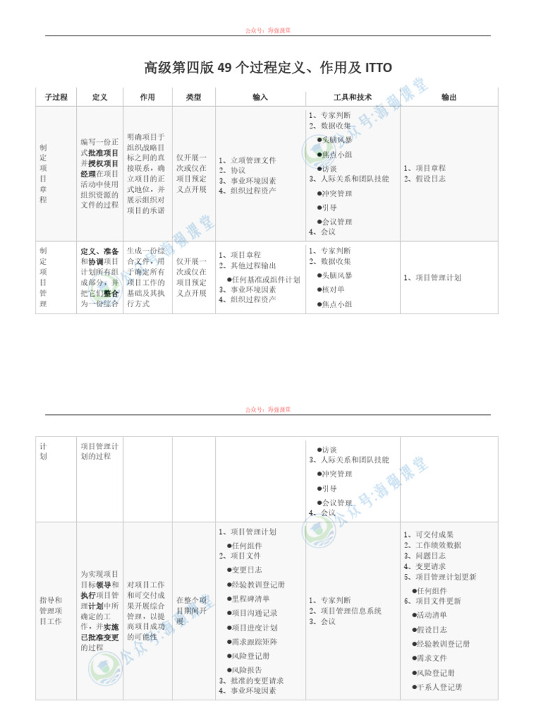 高级第四版49个过程定义、作用及ITTO | PDF