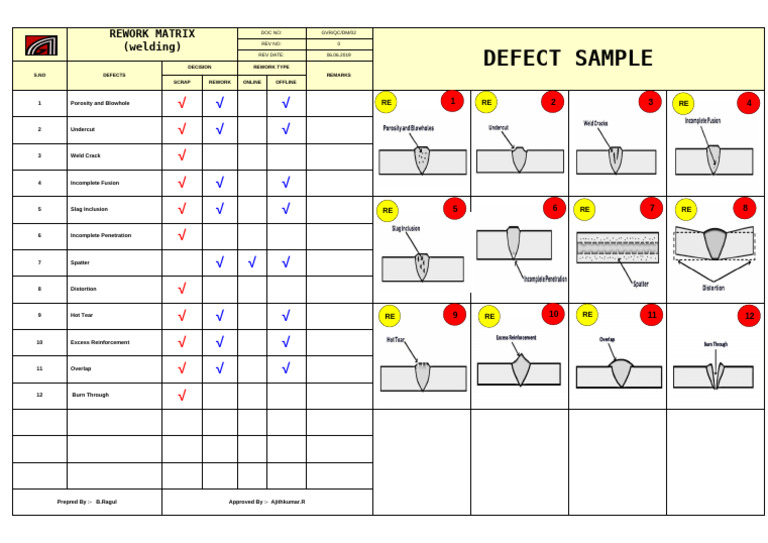 DEFECTS-REWORK MATRIX | PDF | Metallurgy | Physical Sciences