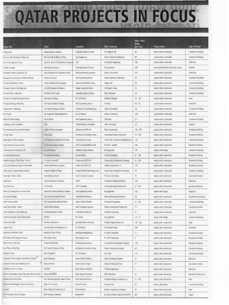 Qatar Projects | PDF