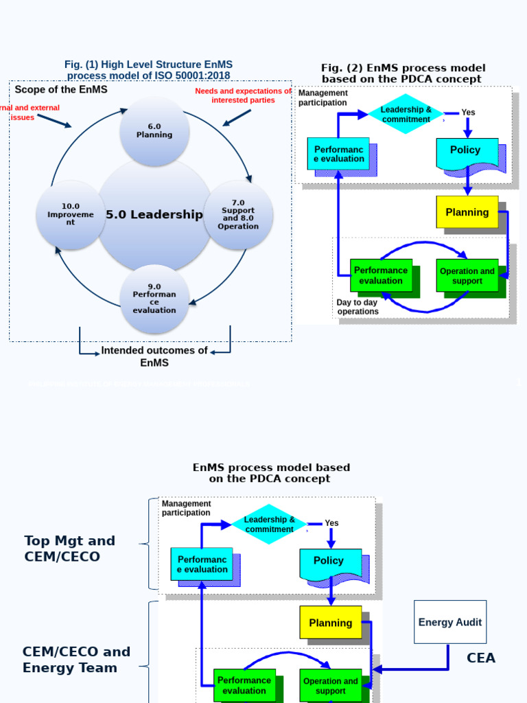 EnMS Approach Using PDCA | PDF | Evaluation | Business