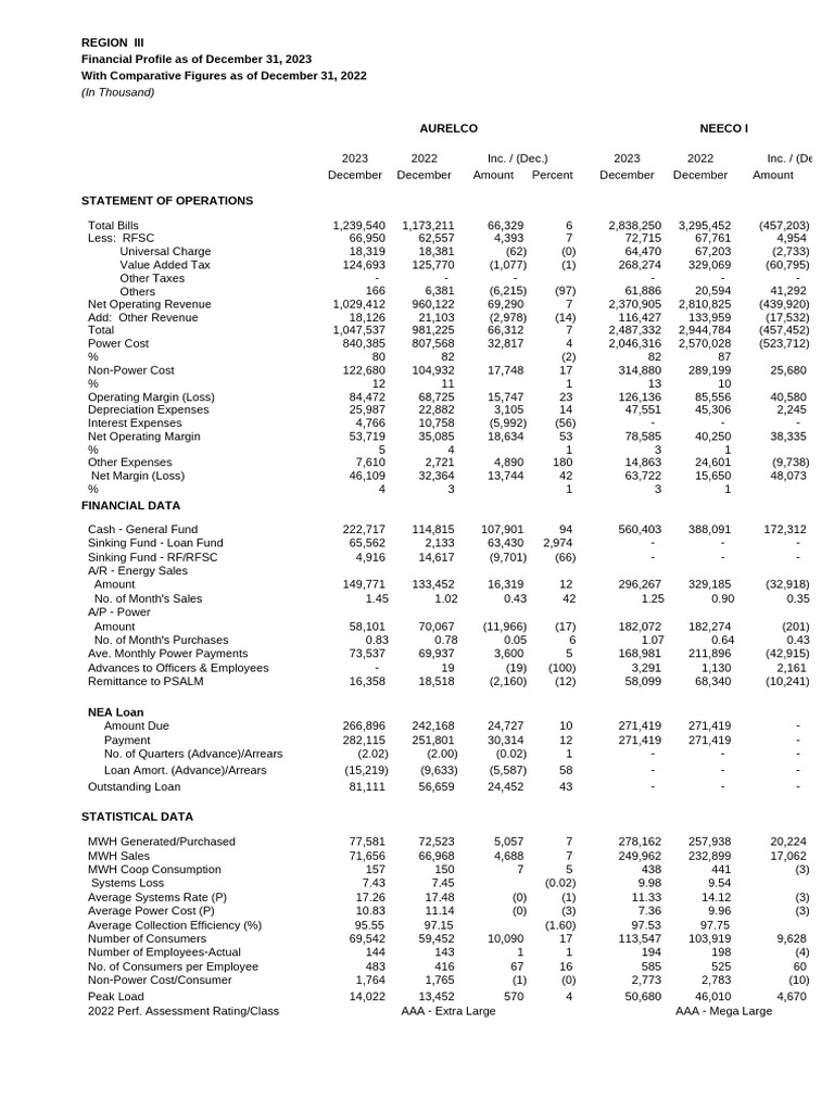 AURELCO Financial Profile 2023 | PDF | Expense | Income Statement