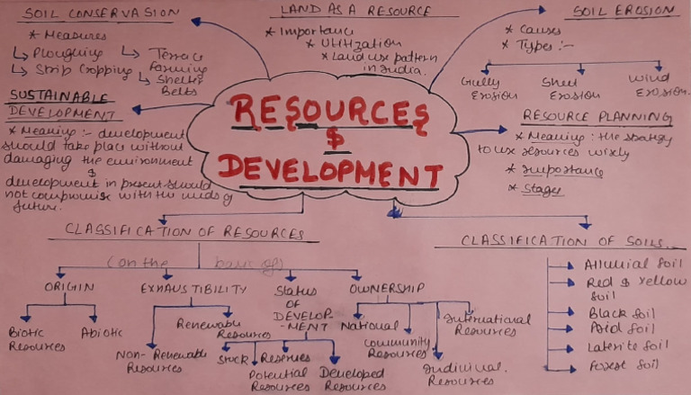 Concept Chart - Resources and Development Anushka Madaan 12458 XB | PDF
