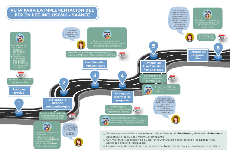 Infografía Ruta Del PEP | PDF | Evaluación