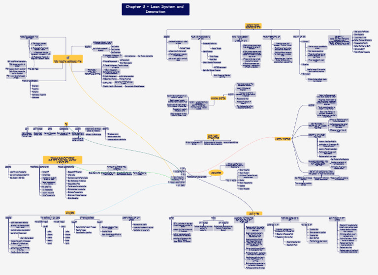 Scmpe Chapter 3 Mind Map | PDF | Business Process | Business