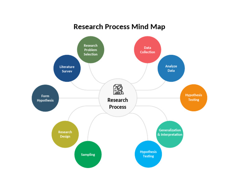 Research Process Mind Map | PDF
