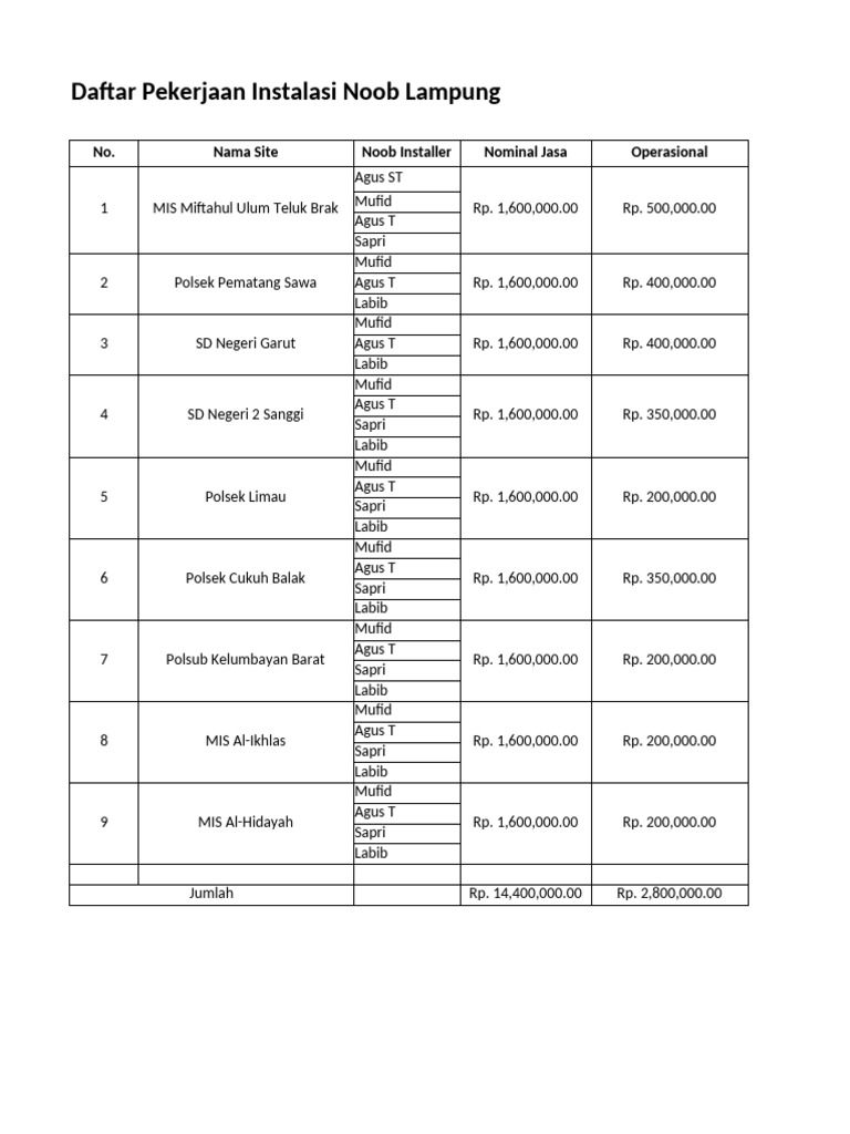 Data Nominal Installer Noob 2024 | PDF
