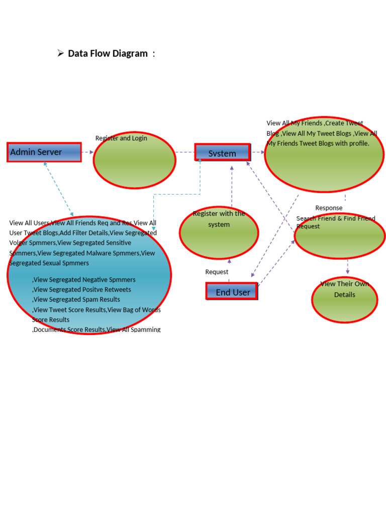 Data Flow Diagram | PDF