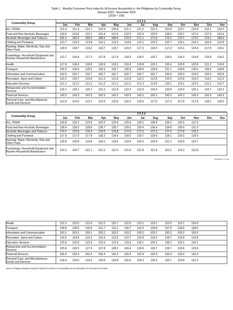 Statistical Tables On November 2024 CPI For All Income Households (2018 ...