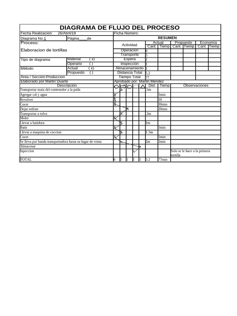 Formato Diagrama de Flujo Del Proceso | PDF