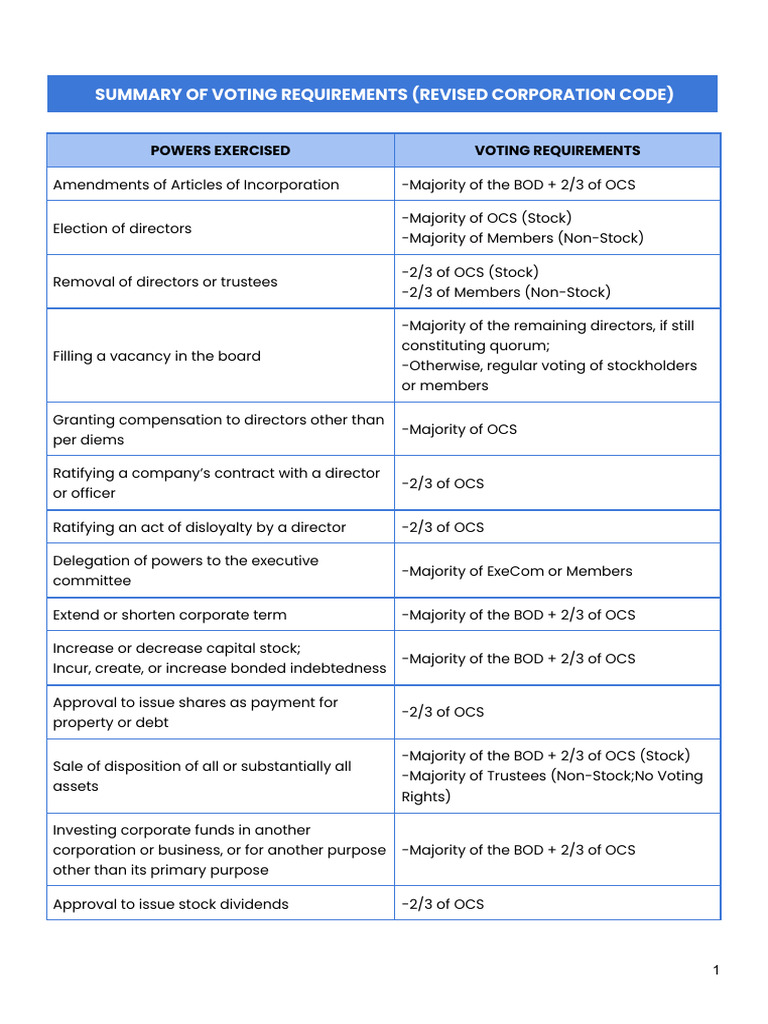Summary of Voting Requirements RCC | PDF | Corporations | Stocks