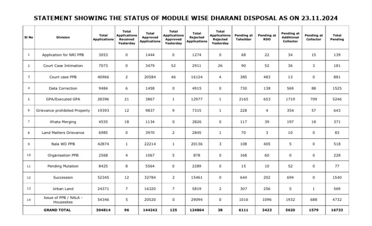 Module Wise Dharani Report As On 23-11-2024 | PDF