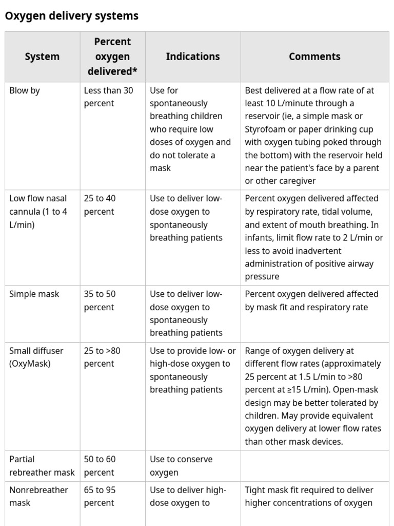 oxygen delivery systems | PDF | Breathing | Respiratory System