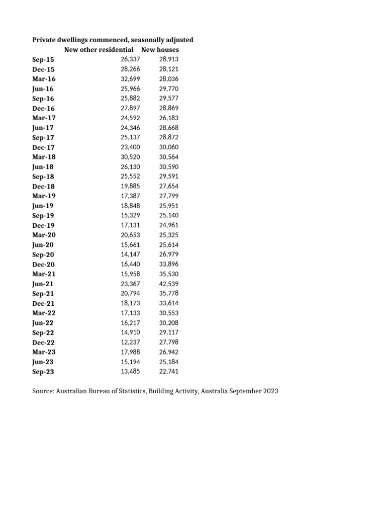 Private Dwellings Commenced, Seasonally Adjusted | PDF