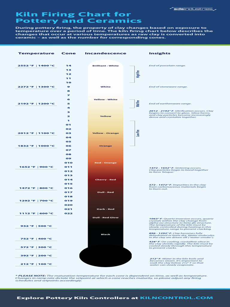 Kiln Firing Chart For Pottery and Ceramics Infographic | PDF | Pottery ...