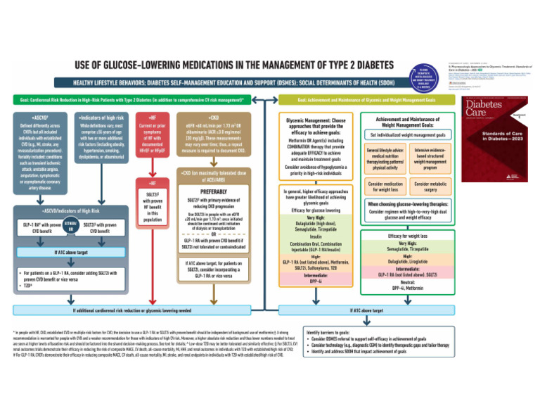 ADA EASD Management of Type 2 2023 | PDF