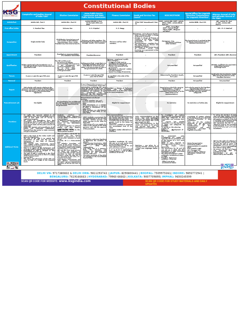 Constitutional Bodies in One Page KSG India | PDF | Government Of India ...