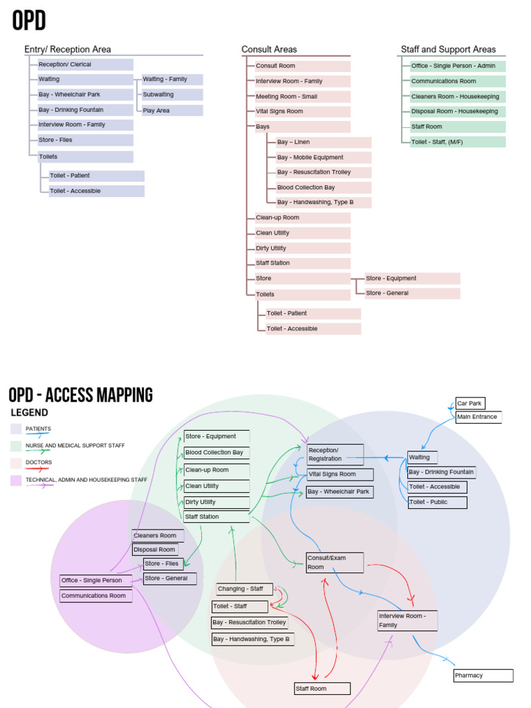 OPD (1) | PDF | Housekeeping | Health Sciences