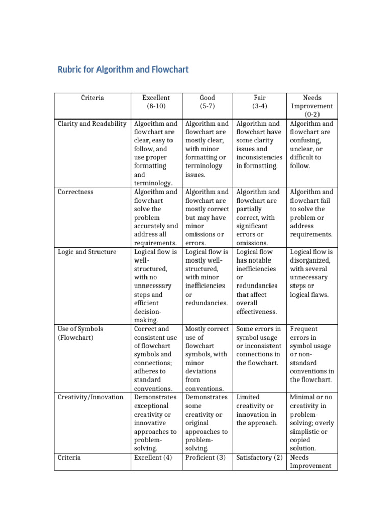 Rubric For Algorithm and Flowchart | PDF | Algorithms | Applied Mathematics