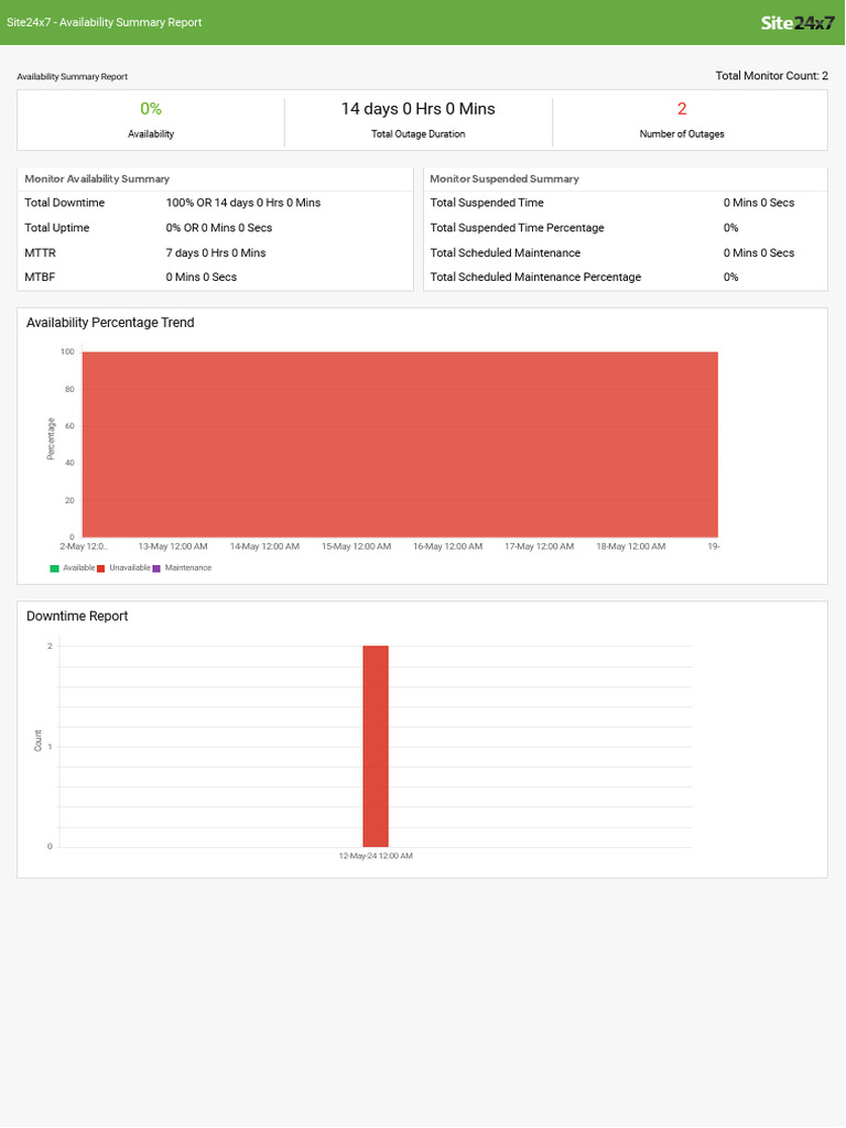 Availability Summary Report - 2024-05-19 - 05-00 | PDF | Computing ...
