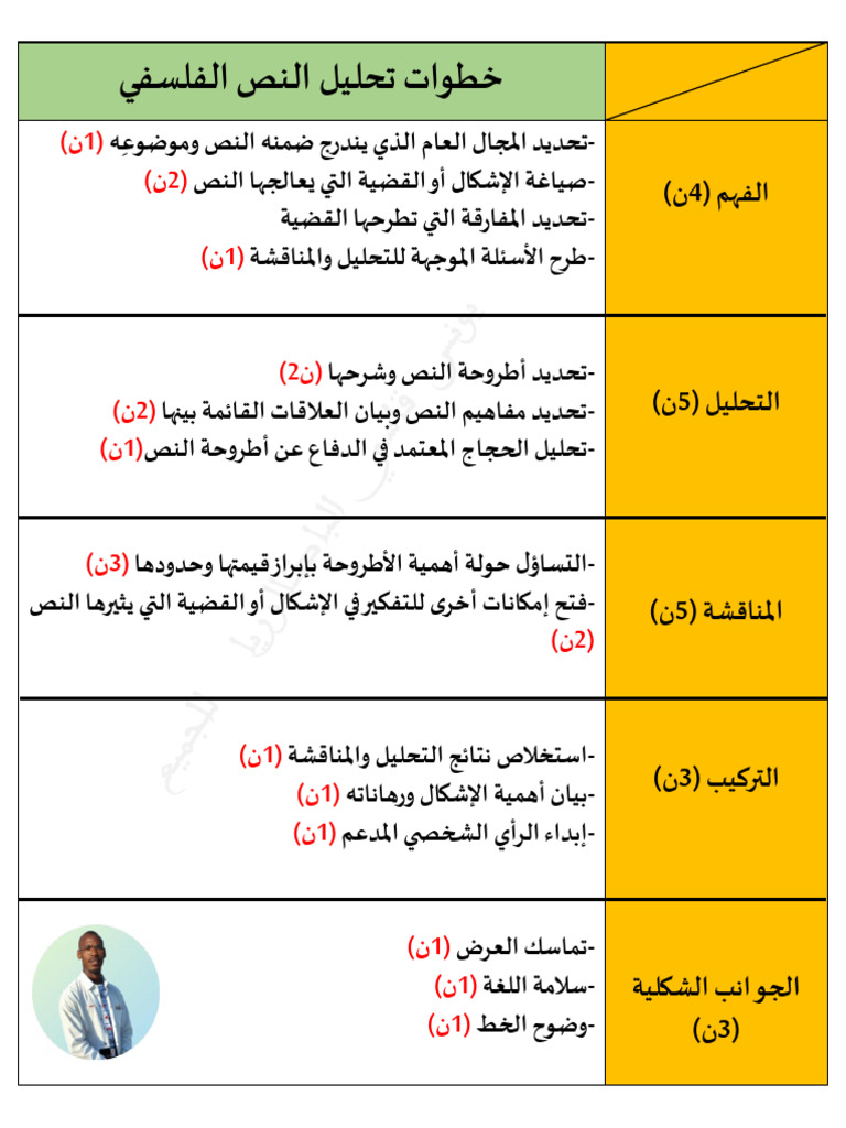 خطوات تحليل النص الفلسفي | PDF