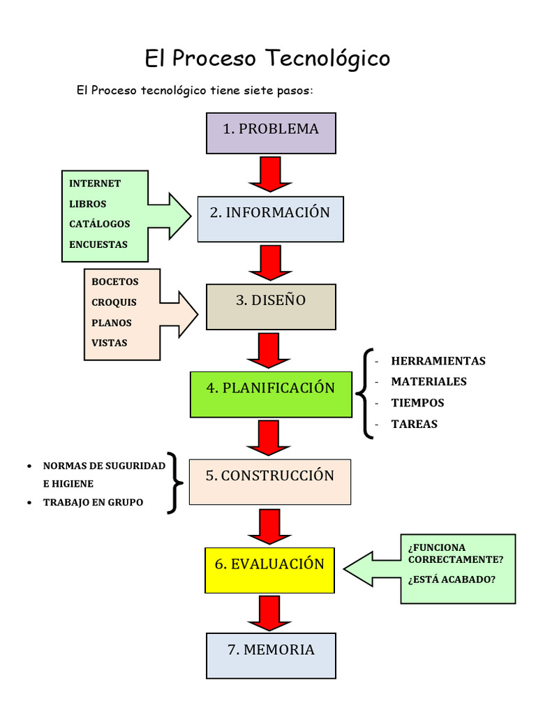 Las 7 Fases Del Proceso Tecnológico | PDF