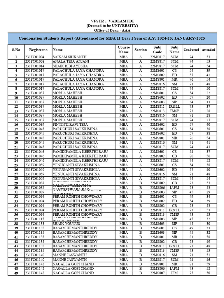 II MBA CONDONATION DUE LIST 2024-25 | PDF