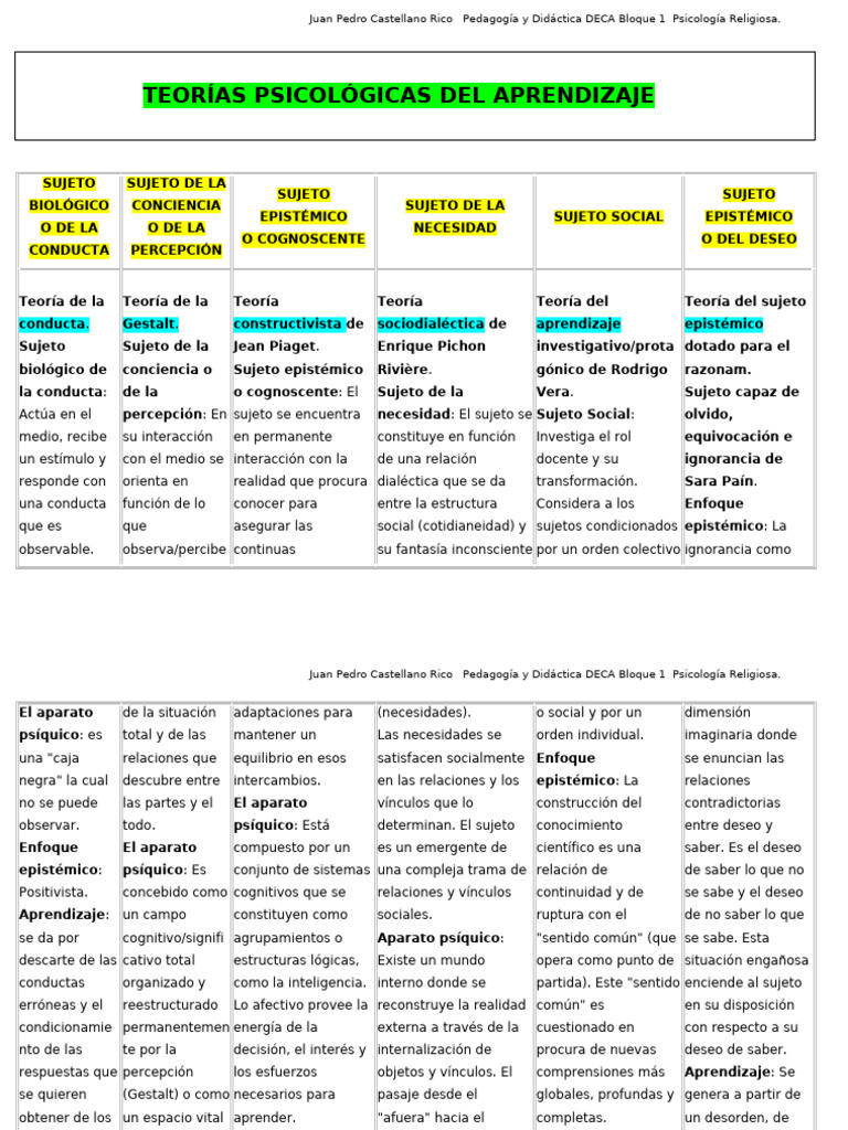 Teor As Psicol Gicas Del Aprendizaje | PDF | Aprendizaje | Sicología